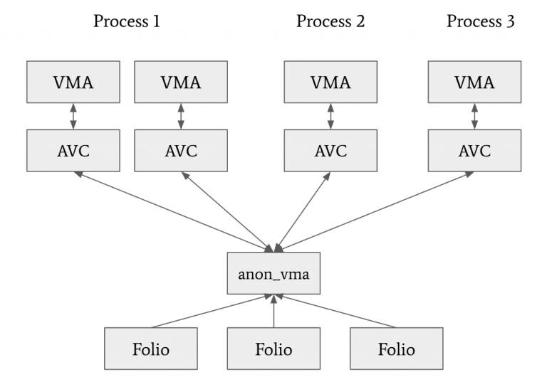 The Anonymous Reverse Mapping – An Introduction | linux