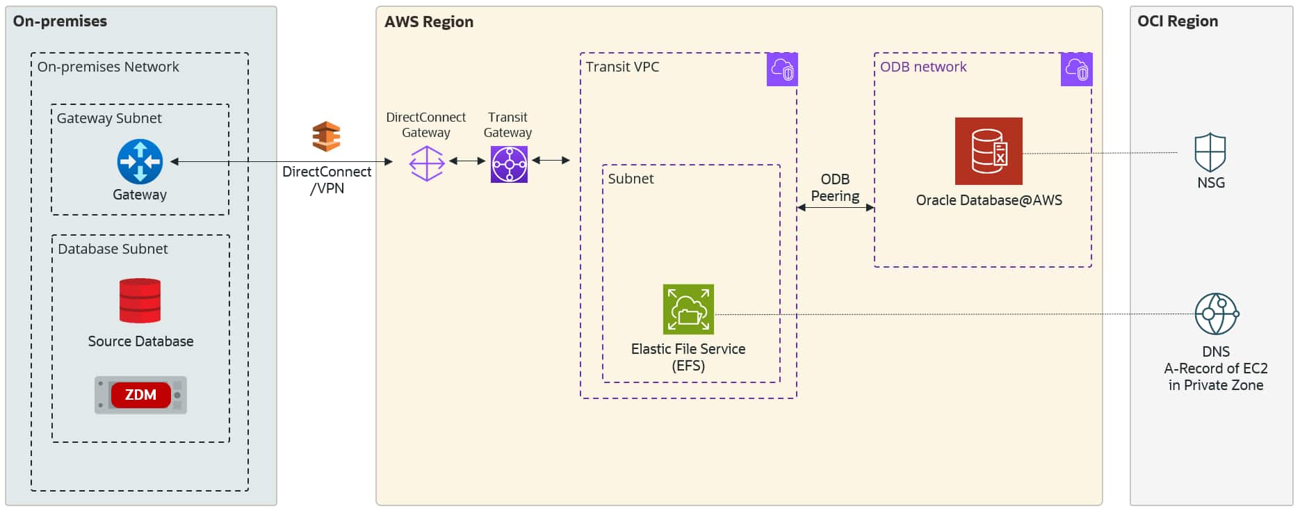Exploring NFS Storage Options for Oracle ZDM Migrations to Oracle AI ...