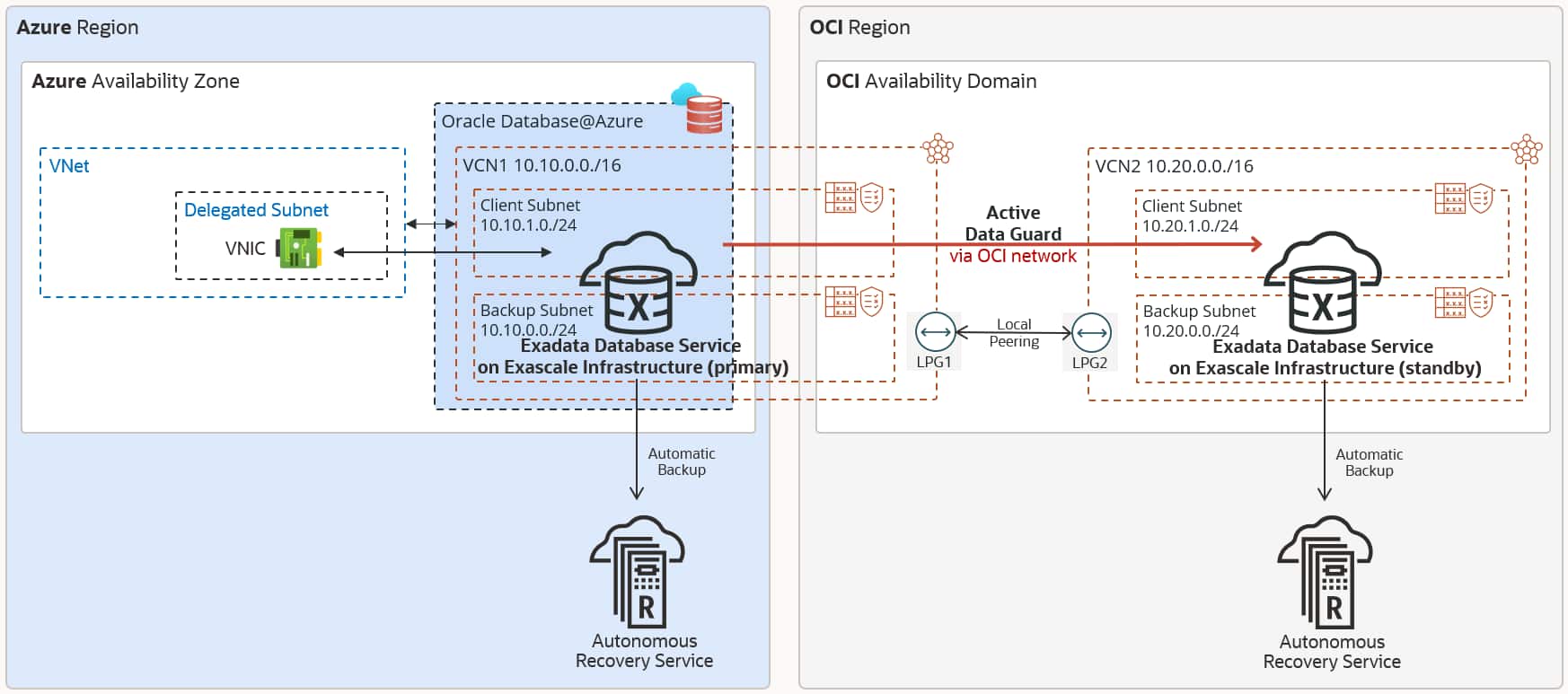 Implement Disaster Recovery with Data Guard across Oracle Database ...