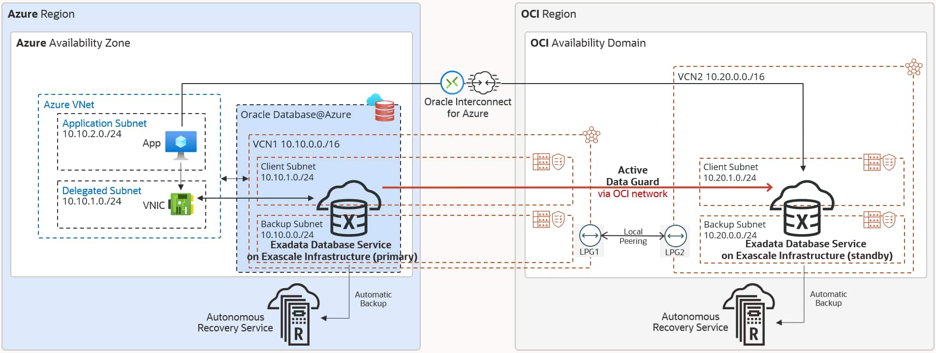 Implement Disaster Recovery with Data Guard across Oracle Database ...