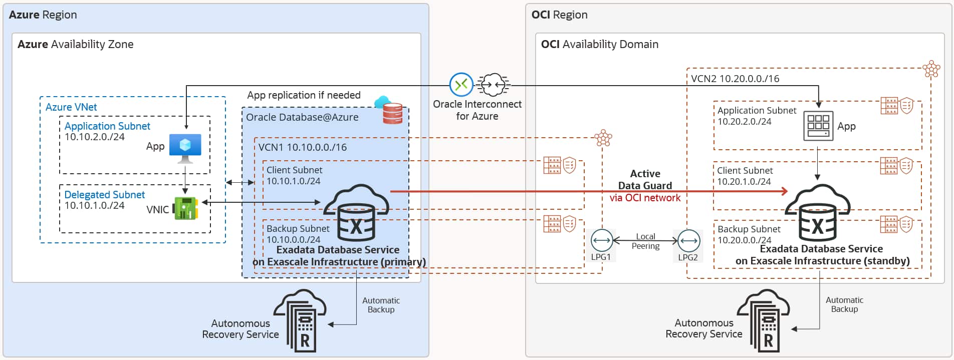 Implement Disaster Recovery with Data Guard across Oracle Database ...