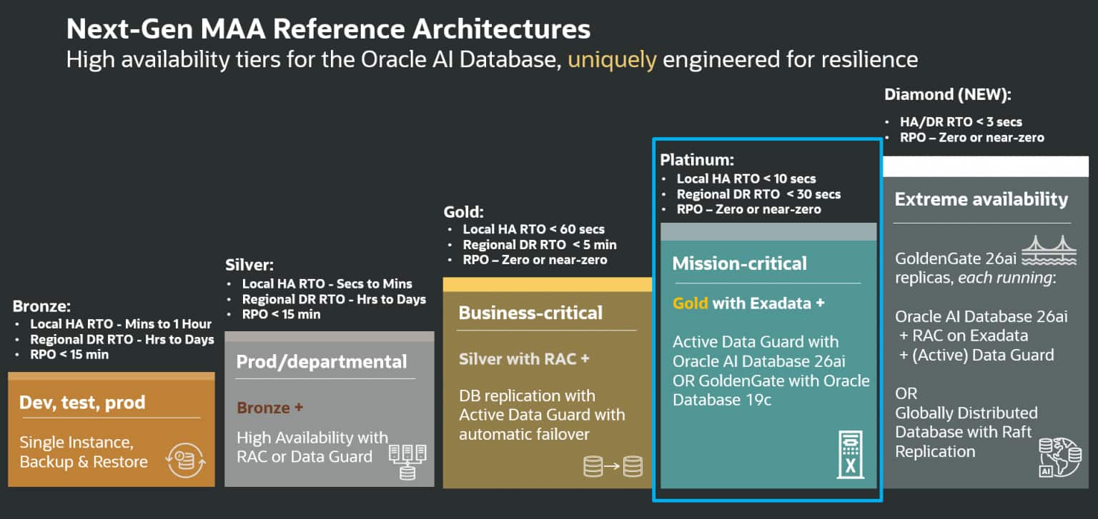 Oracle AI Database 26ai and Active Data Guard Advance MAA Platinum Tier ...