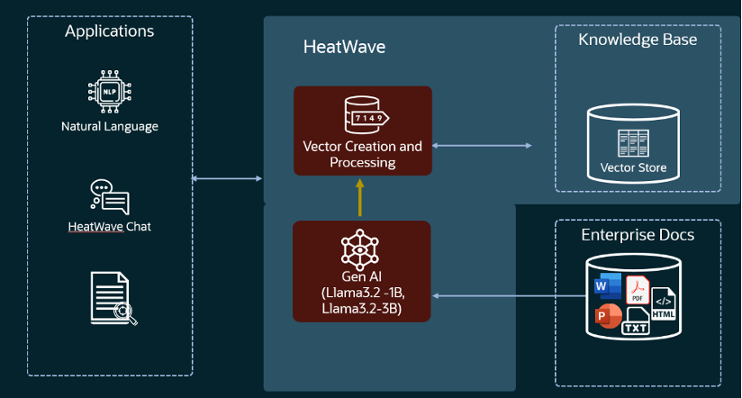 Using In-HeatWave LLMs on OCI Always Free | mysql