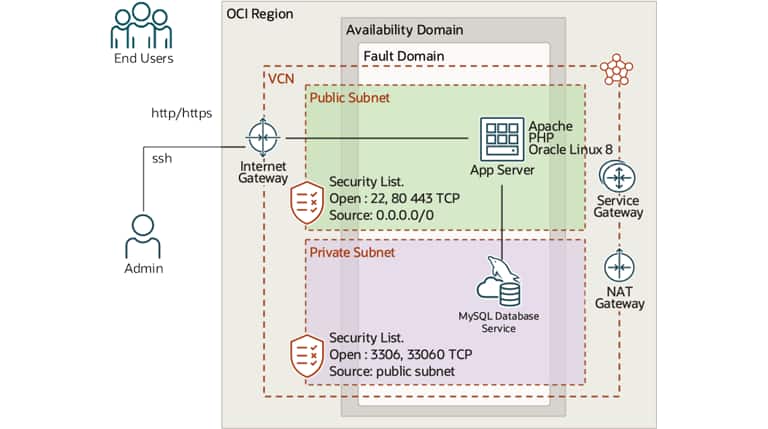 How to Setup a LAMP Stack with MySQL HeatWave – Part 2/5 | mysql