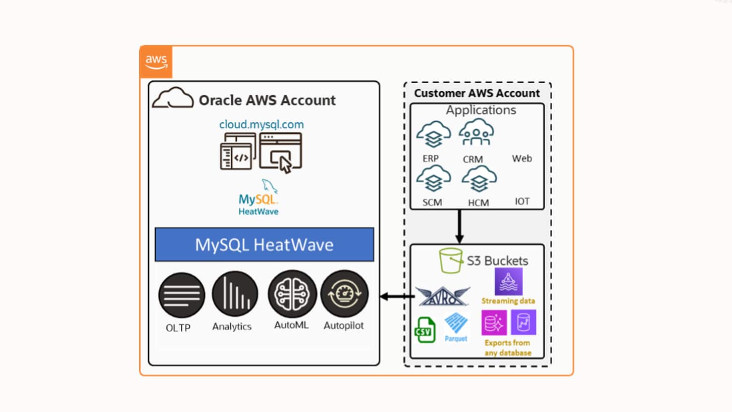 Mysql Heatwave Lakehouse On Aws Mysql