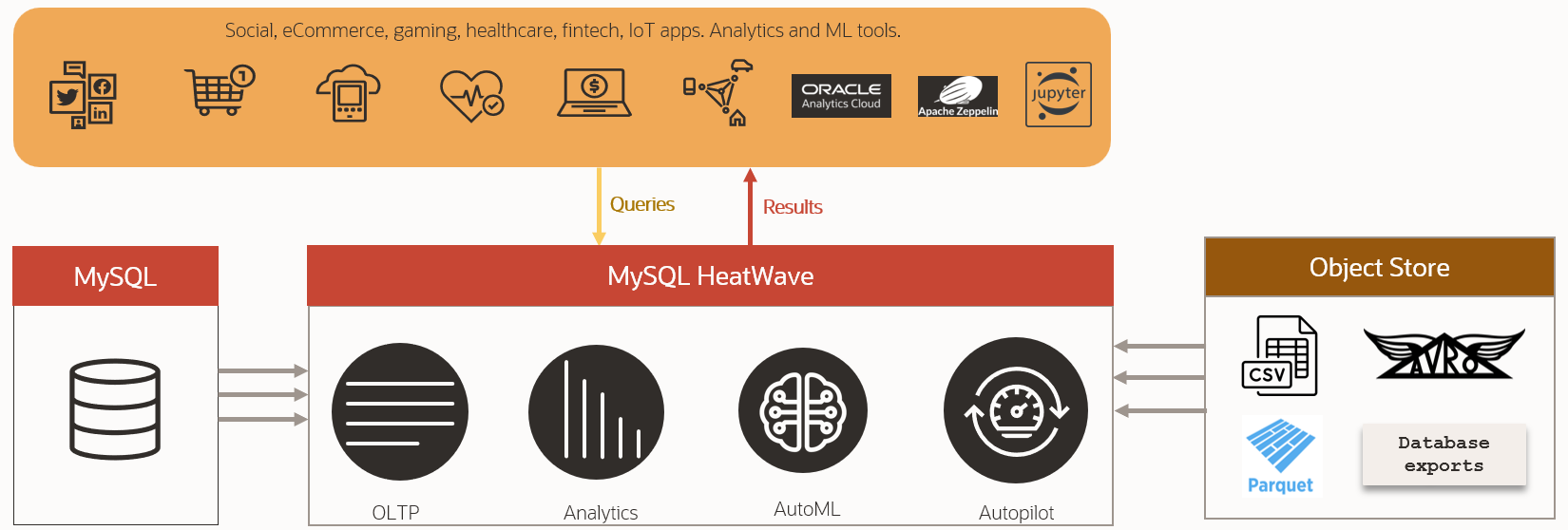 MySQL HeatWave Lakehouse Support for Parquet and Avro file formats | mysql