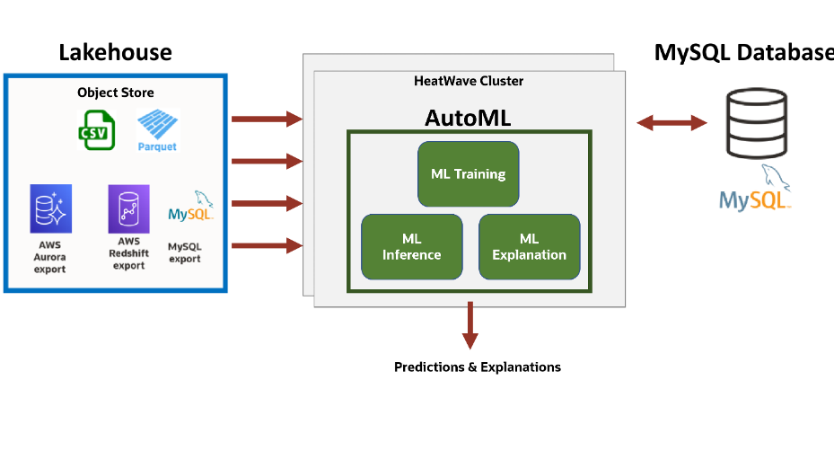 Building ML models using data in object storage with HeatWave AutoML ...