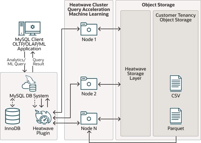 Getting started with MySQL HeatWave Lakehouse | mysql