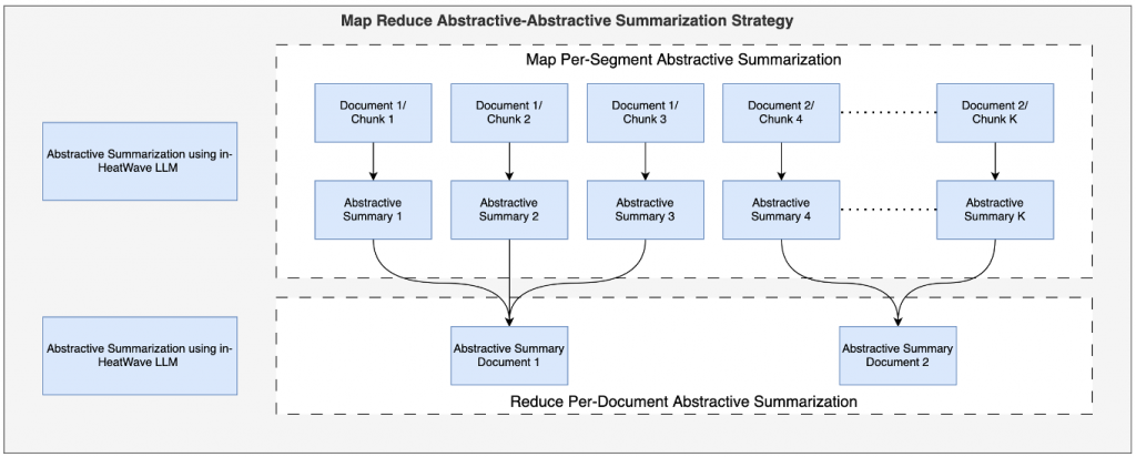 Document summarization with Heatwave GenAI | mysql