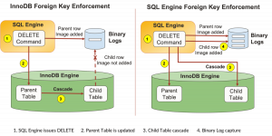 No More Hidden Changes: How MySQL 9.6 Transforms Foreign Key Management ...
