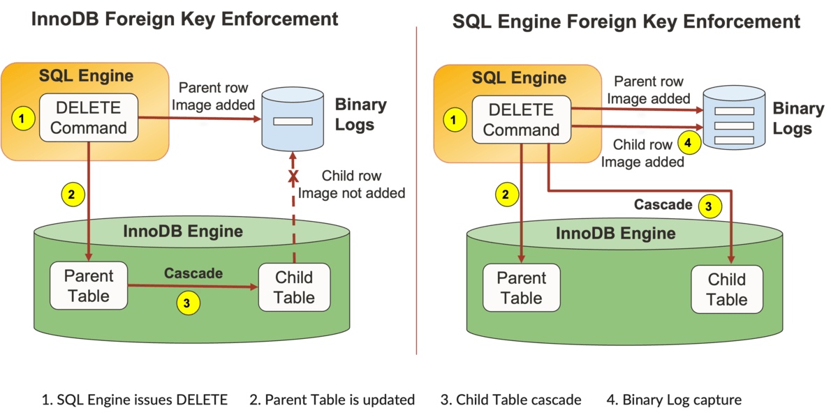 No More Hidden Changes: How MySQL 9.6 Transforms Foreign Key Management ...