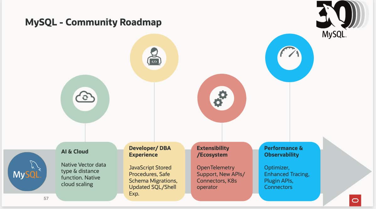 MySQL Community Roadmap Update and Invitation: MySQL Contributor Summit ...