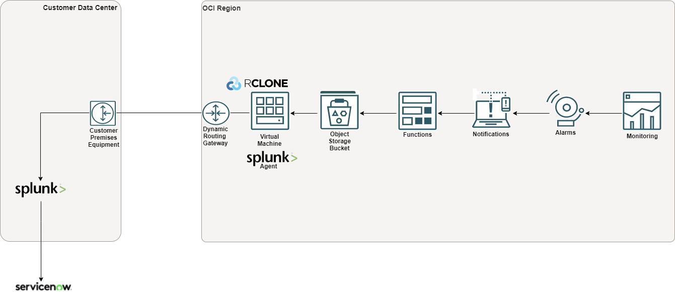 Integrate Oracle Cloud Alarms with Splunk and ServiceNow | observability