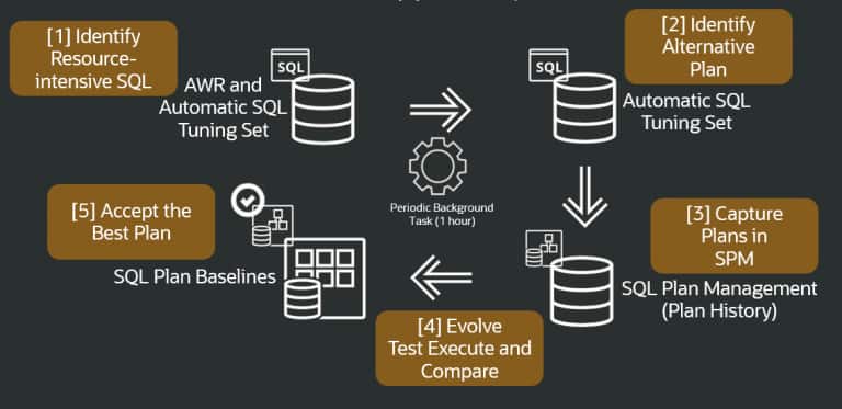 What is automatic SQL plan management and why should you care? | optimizer