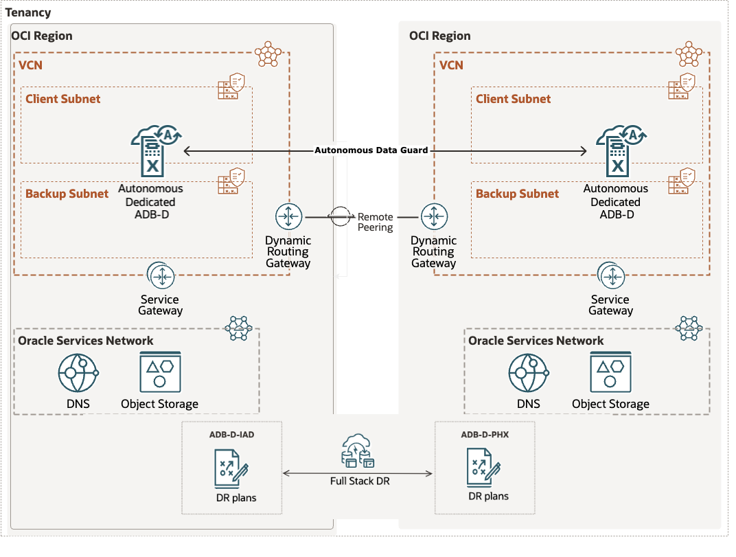 OCI Full Stack Disaster Recovery(FSDR)がOracle Autonomous Database on ...