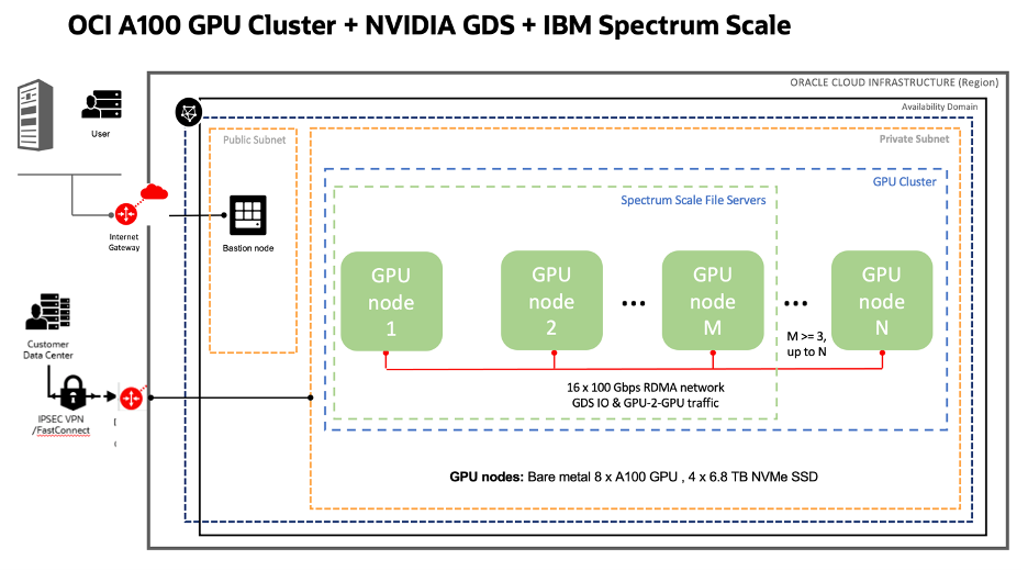 OCI、NVIDIA Magnum IO GPUDirect Storage、IBM Storage ScaleでAIとMLのワークロードを ...