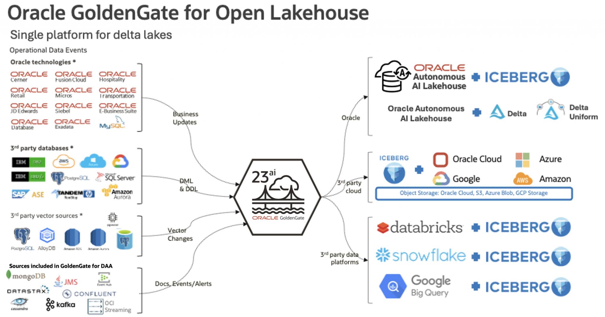Oracle GoldenGate、Oracle Autonomous AI LakehouseおよびOracle AI Data Platformをサーティファイ | oracle4engineer