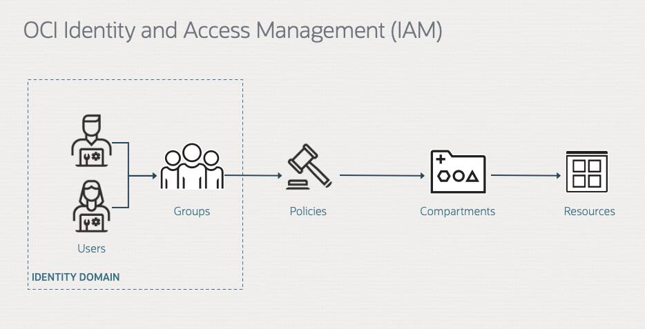 Full Stack DRを使用するためのIdentity and Access Management（IAM）ポリシーの構成 | oracle4engineer