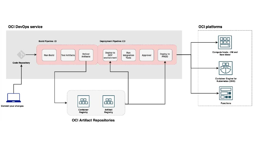 OCI DevOpsサービスの発表：完全なCI/CD プラットフォーム | oracle4engineer