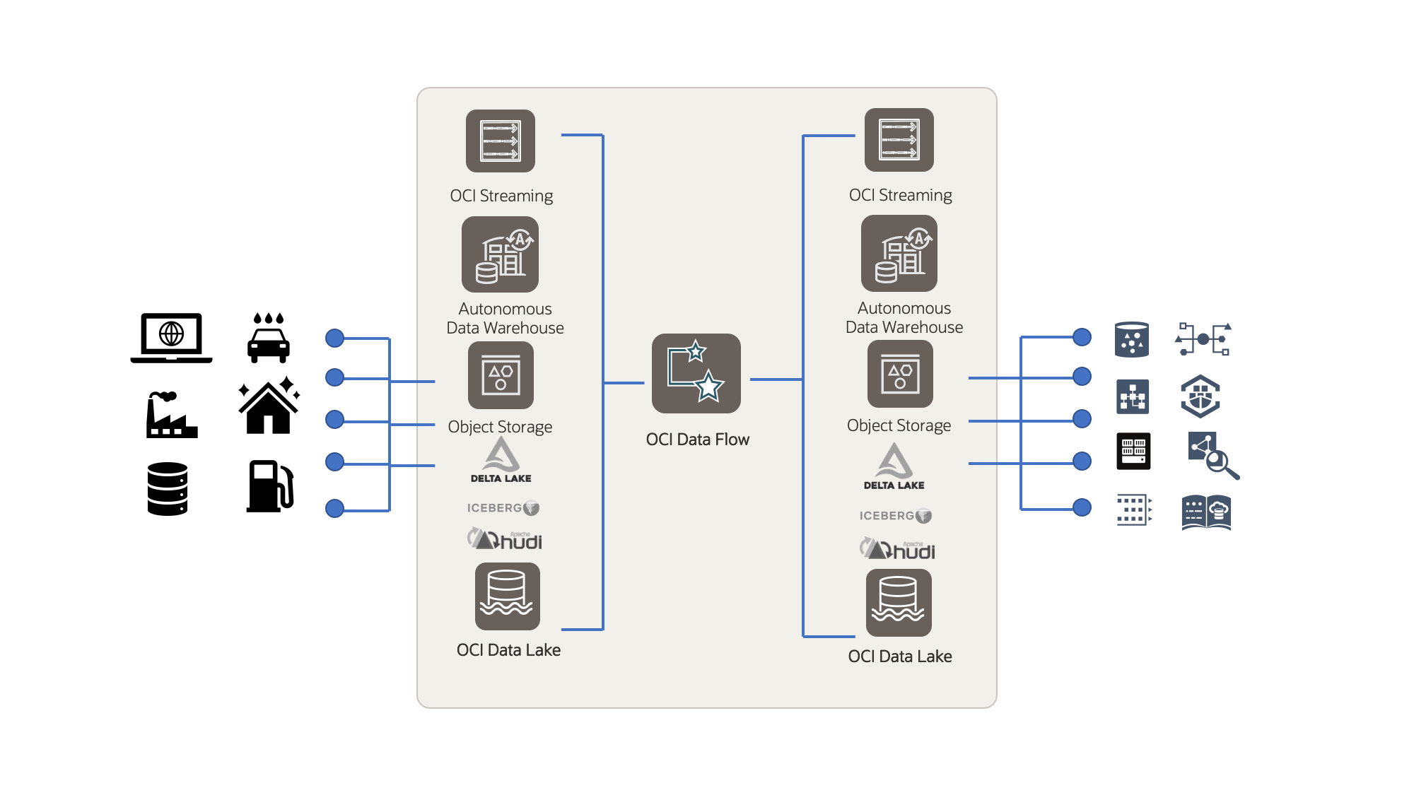 OCI Data Flow SQLエンドポイントの概要 | oracle4engineer