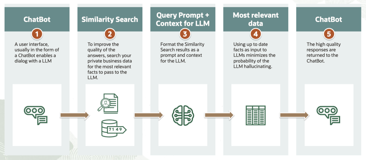 Hands-on Labs Now Available for Oracle AI Vector Search Deep Dive Course | oracleuniversity