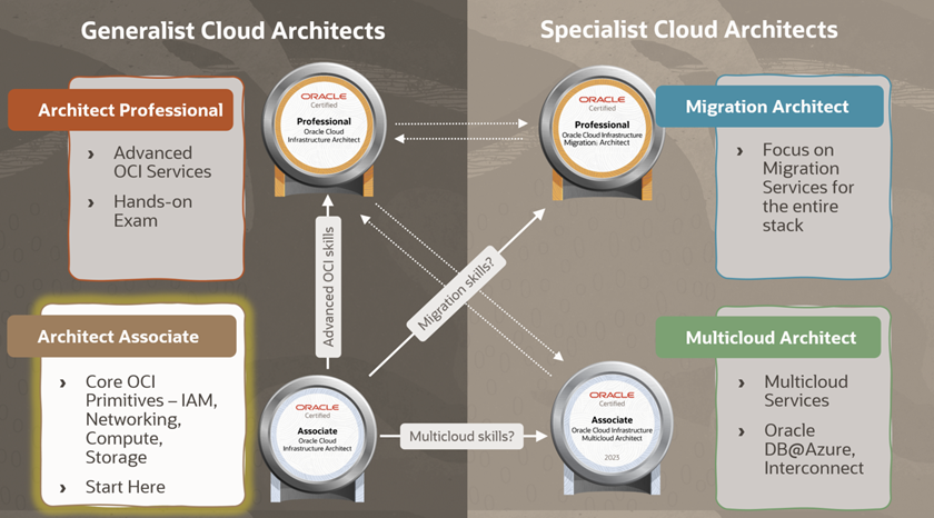 Announcing OCI 2025 Architect Associate and Professional Certifications ...