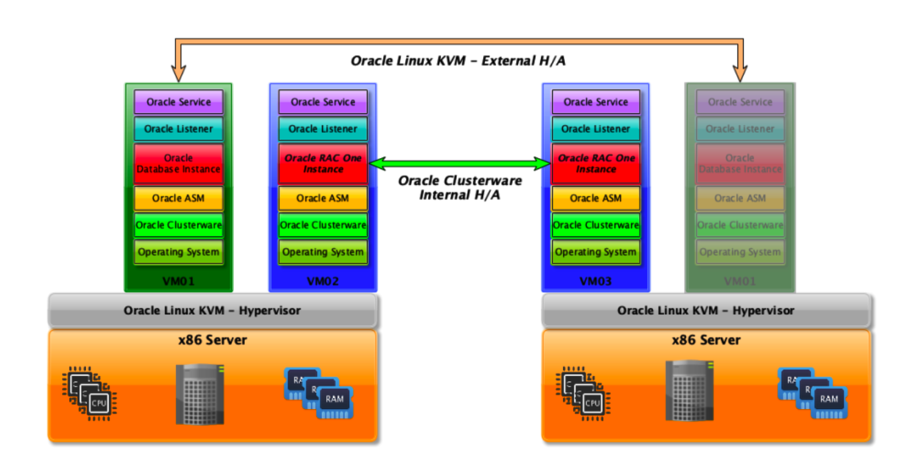 Video Using The Rac Deploycluster Tool To Deploy Oracle Database On Oracle Linux Kvm Scoter