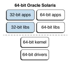 Oracle Solaris 11.4 beta progress on LP64 conversion | solaris