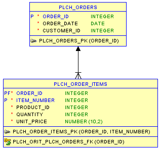 Creating Multiple Tables in a Single Transaction | sql