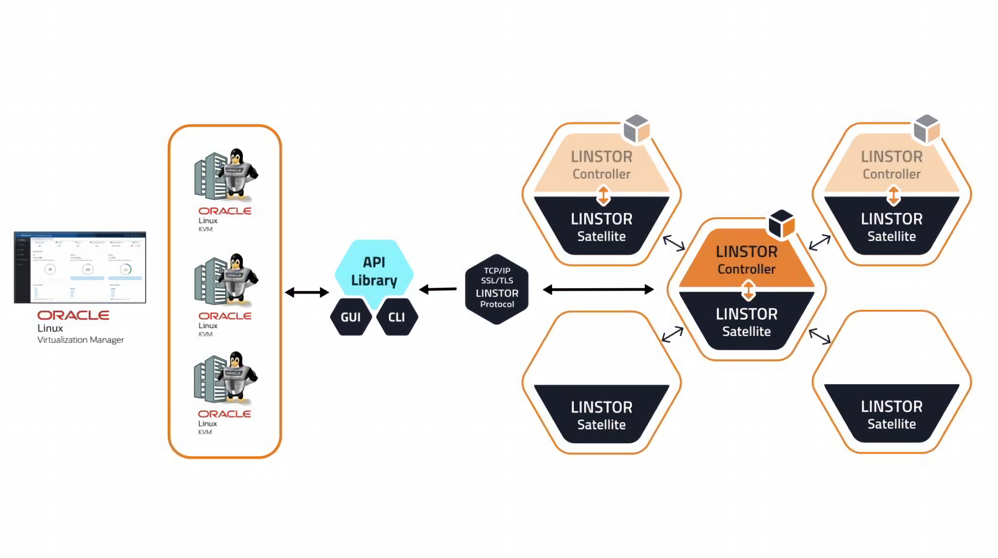 LINBIT Software-Defined Storage now supports Oracle Linux Virtualization Manager | virtualization