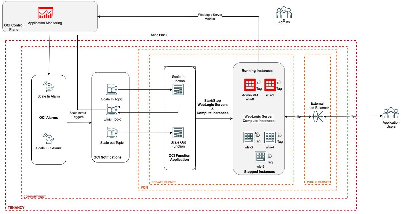 Monitoring and Autoscaling Oracle WebLogic Server for OCI Stack with ...